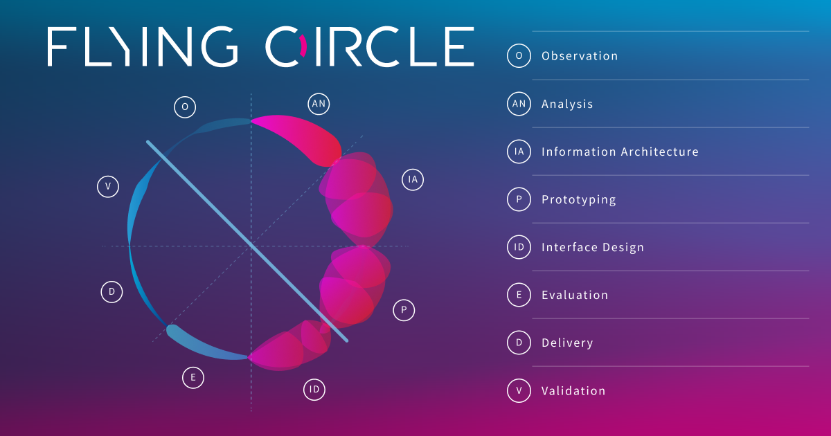 Flying Circle – UX Design & Development Agency | Knoxville, TN